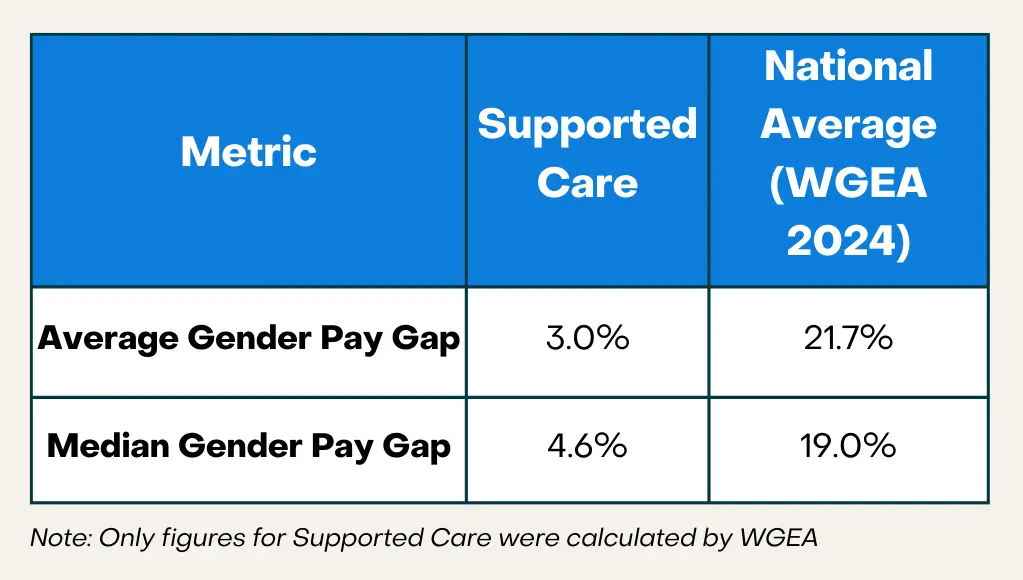 Supported Care’s 2025 WGEA Report: Progress on Gender Equity and Pay T